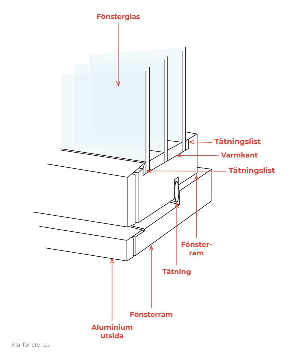 Fönstrets konstruktion - Allt du behöver veta om fönster - Klar