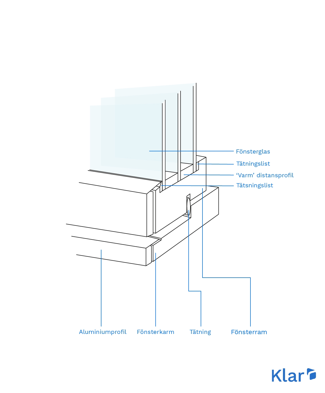 Fönstrets konstruktion - Allt du behöver veta om fönster - Klar